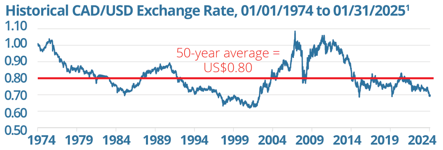 Food for Thought: A Weaker Canadian Dollar - Cresco Wealth Management