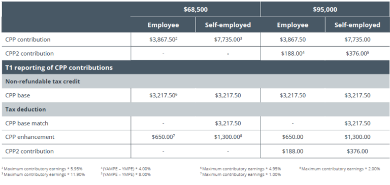 The Canada Pension Plan (CPP) – What’s new for 2024? – Henderson ...