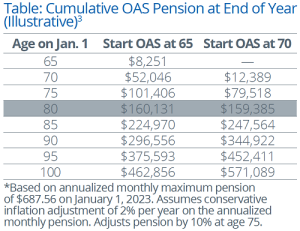 Deferring OAS Benefits: What’s the Break-Even Age? – Tower Wealth Advisory