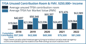SURPRISING TFSA STATISTICS – Tower Wealth Advisory