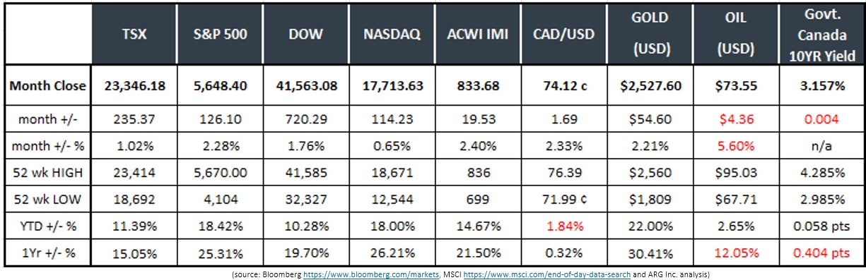 Last Month in the Markets - End of month Rally ekes out Positive August ...